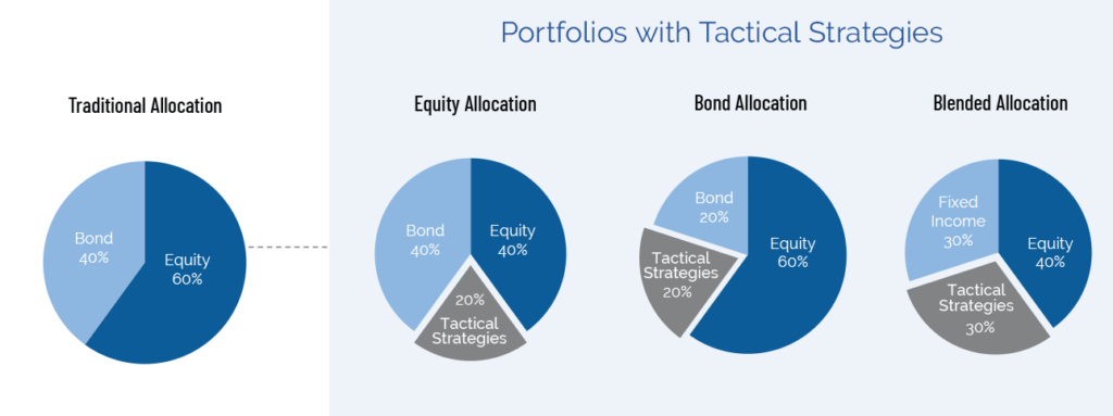 How To Use Tactical Strategies | Julex Capital Management